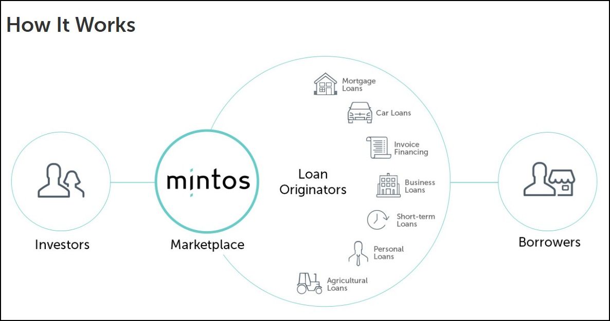 P2P lending platform Mintos Clocks Over €3 Billion in Loans Given ...