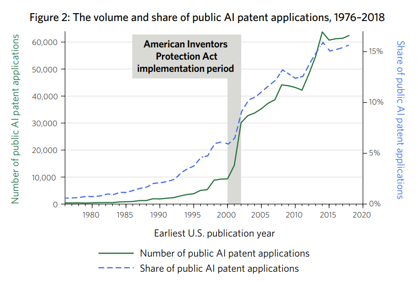The USPTO Deploys AI To Gauge AI Trends In Patents - DailyAlts The USPTO Deploys AI To Gauge AI Trends In Patents - DailyAlts